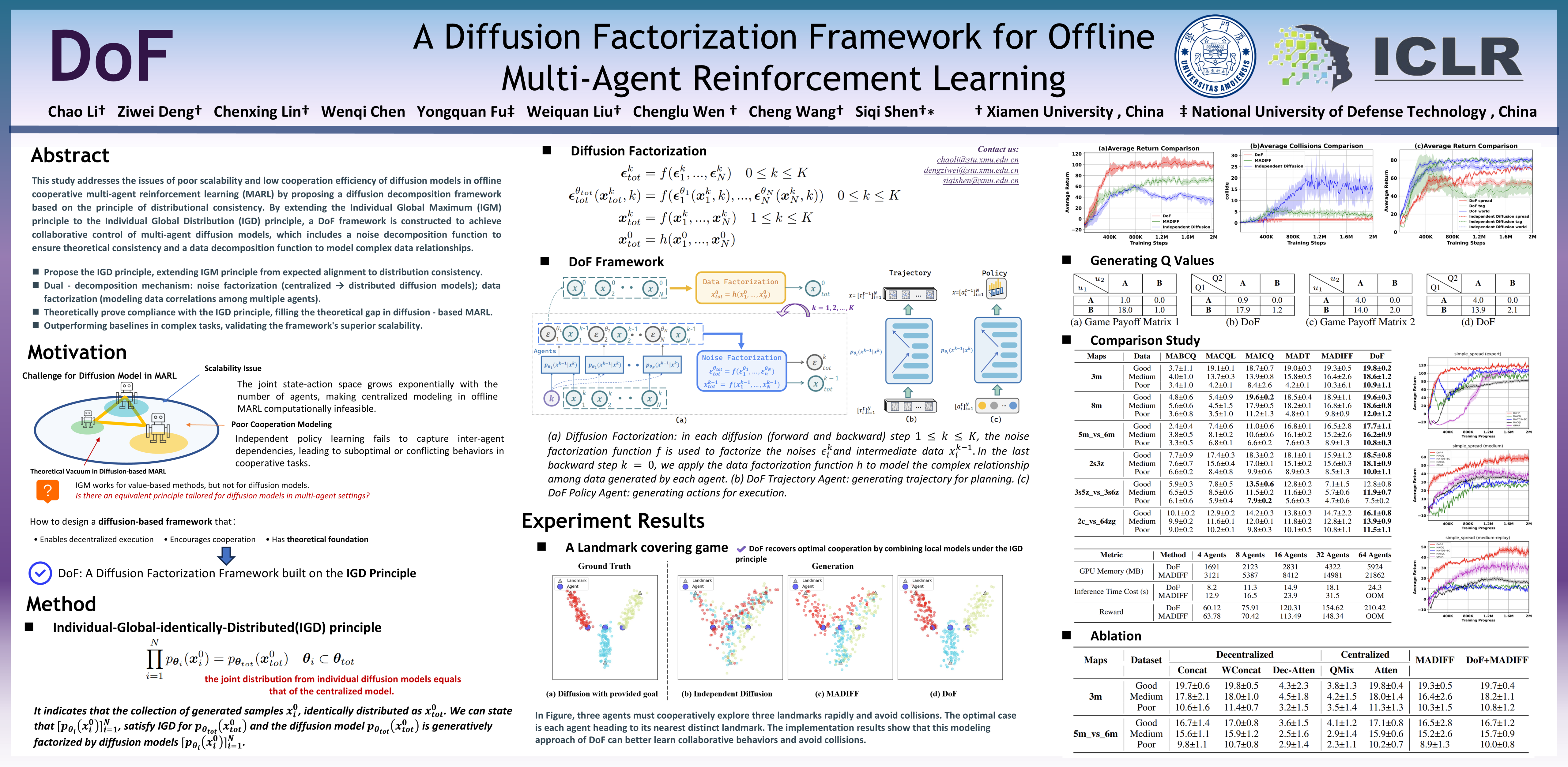 ICLR Poster DoF: A Diffusion Factorization Framework for Offline Multi ...